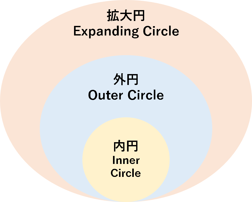 World EnglishesとKachruの3つの同心円モデルについて – 旅する応用言語学