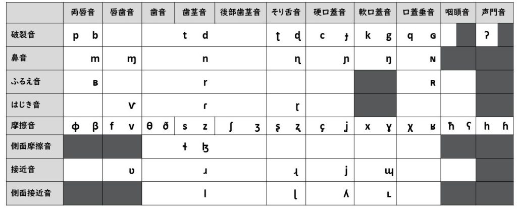 有声性・調音点・調音法について（日英表記・国際音声記号の表付き）│旅する応用言語学